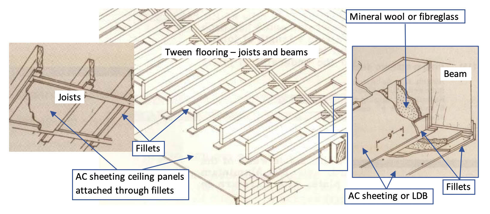 Asbestos cement tween panels (Fillets) and beam insulation for fire ...